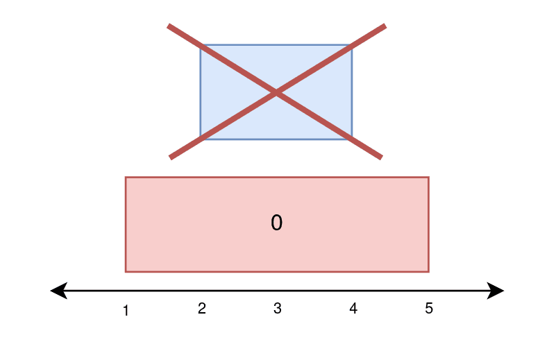 2158 - Amount of New Area Painted Each Day | Leetcode